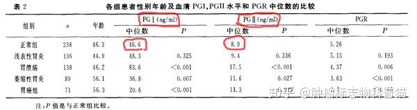 肿瘤标志物科普系列--PGI/PGII（胃蛋白酶原I+II） - 知乎