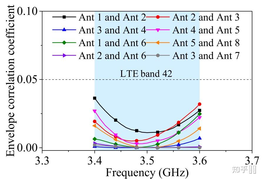 天线中的ECC是什么？ - 知乎