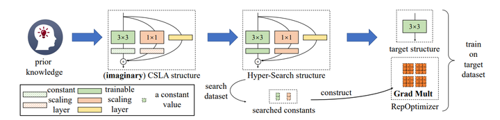 模型重参化之RepOptimizer - 知乎