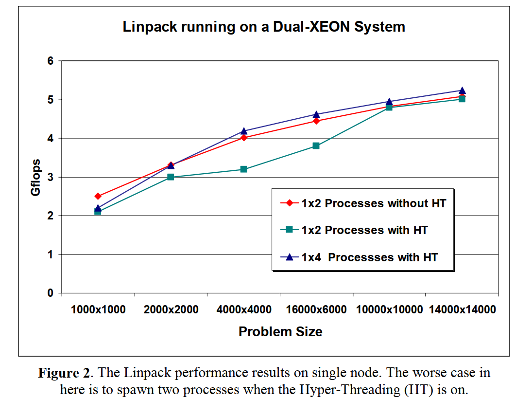超线程性能 - 知乎