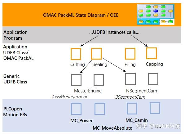 工业自动化PackML的实践价值 - 知乎