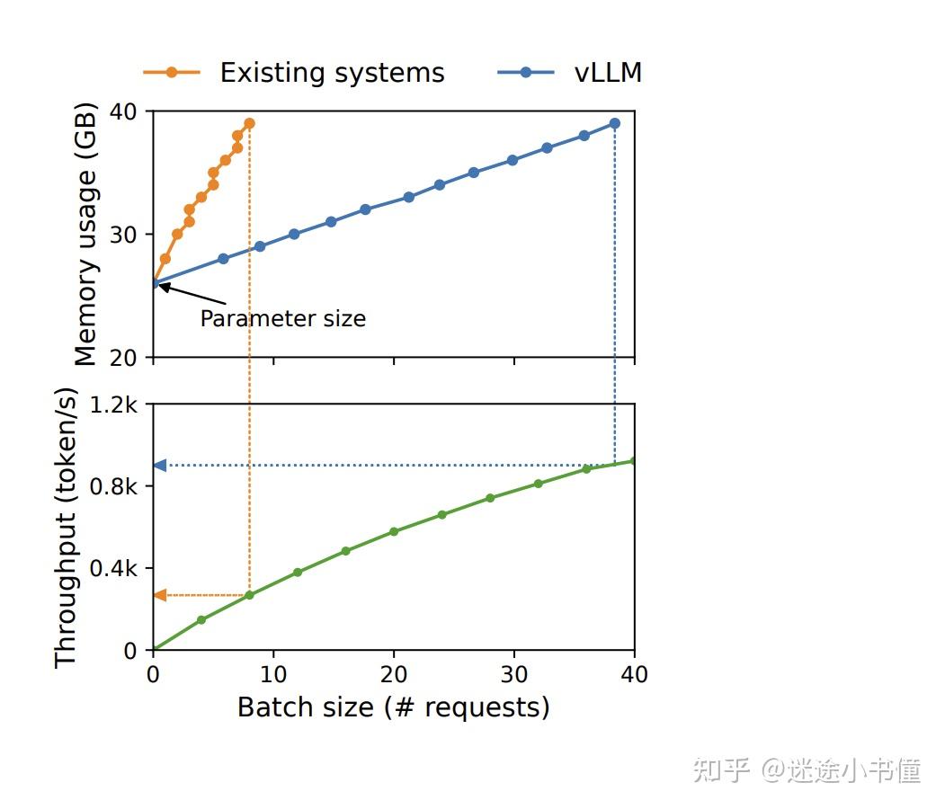 [细读经典]PagedAttention-vLLM-part 1 - 知乎
