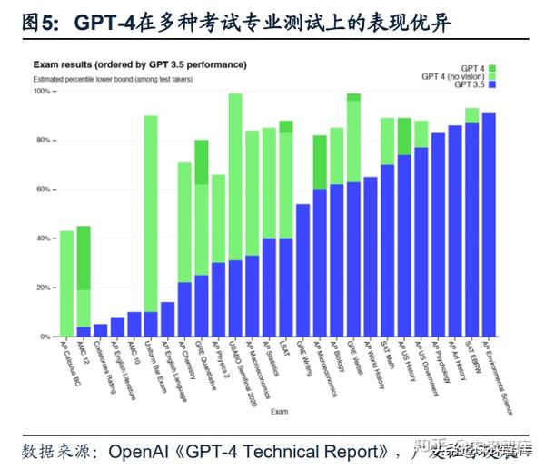 通信行业专题报告：GPT~4引发新一轮AI算力需求爆发 - 知乎