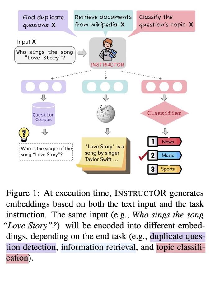 Instructor: 能遵循instruction的句向量模型 - 知乎