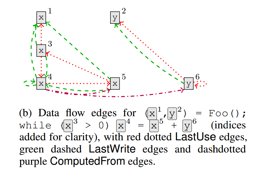 《Learn to Represent Programs with Graphs》阅读笔记 - 知乎