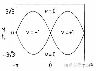 Haldane Model: From QSHE to QAHE - 知乎