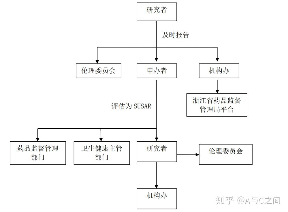 临床试验中肿瘤进展导致了AE，患者最终因为AE死亡，这些AE要上报SAE吗? - 知乎