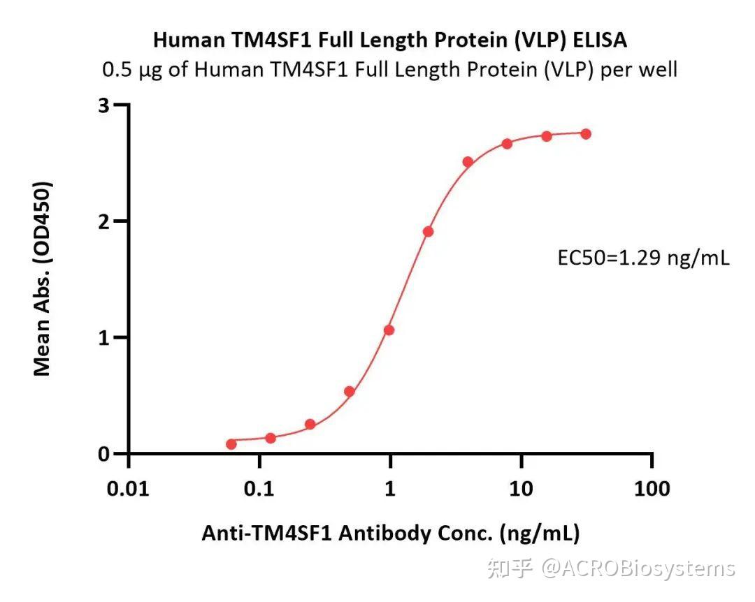 【新品速递】“膜杰作” | 全长TM4SF1及TM4SF5蛋白 - 知乎