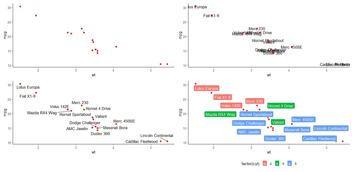 R语言 | ggplot2 添加文本标注 - 知乎