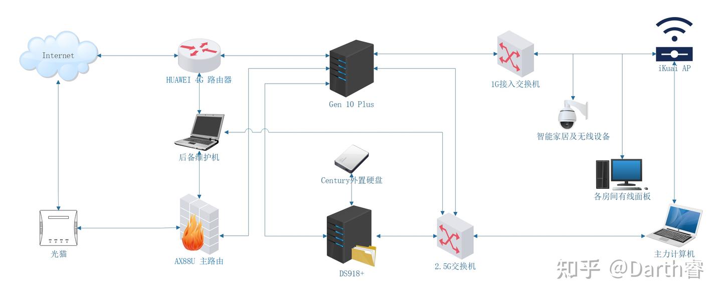 家庭数据存储30年进化：从磁盘到NAS,再到All in one（十四） - 知乎