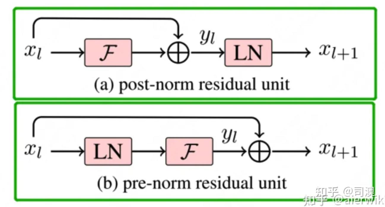 LLM中常用的NormLayer详解与实现 - 知乎