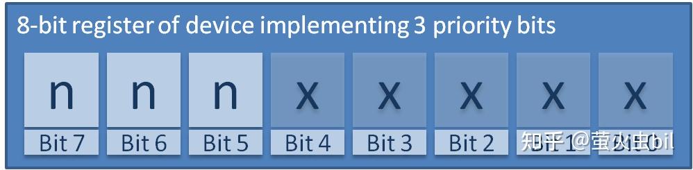 ARM Cortex-M中断优先级机制，如何与RTOS内核一起使用? - 知乎