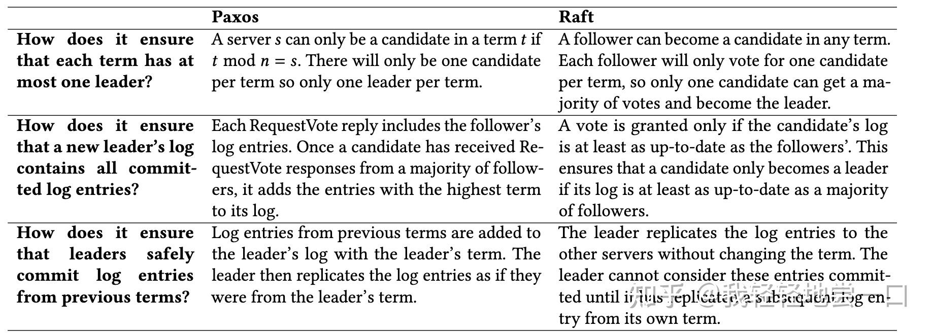 Paxos对比Raft：《Paxos vs Raft: Have we reached consensus on distributed ...