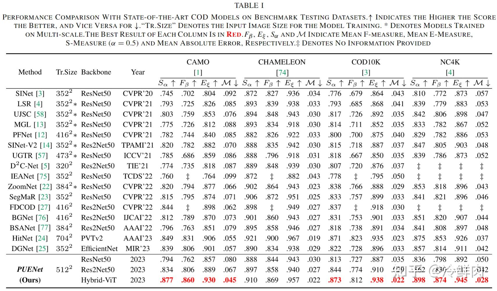 【阅读笔记】Predictive Uncertainty Estimation for Camouflaged Object Detection - 知乎
