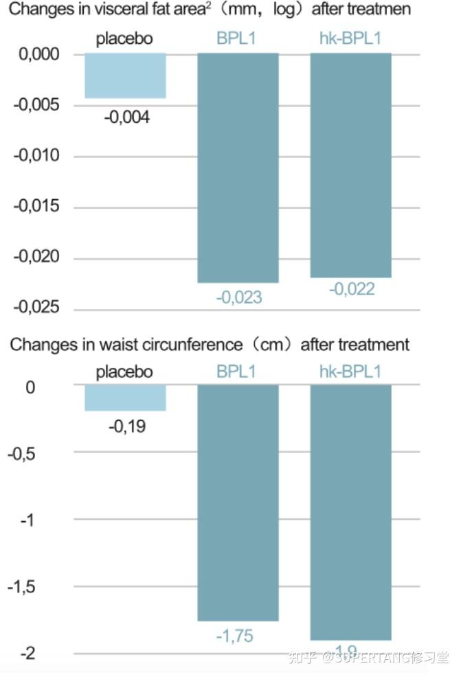 b420、BPL-1（CECT8145），网红瘦子菌真的有用吗？应该怎么选？ - 知乎
