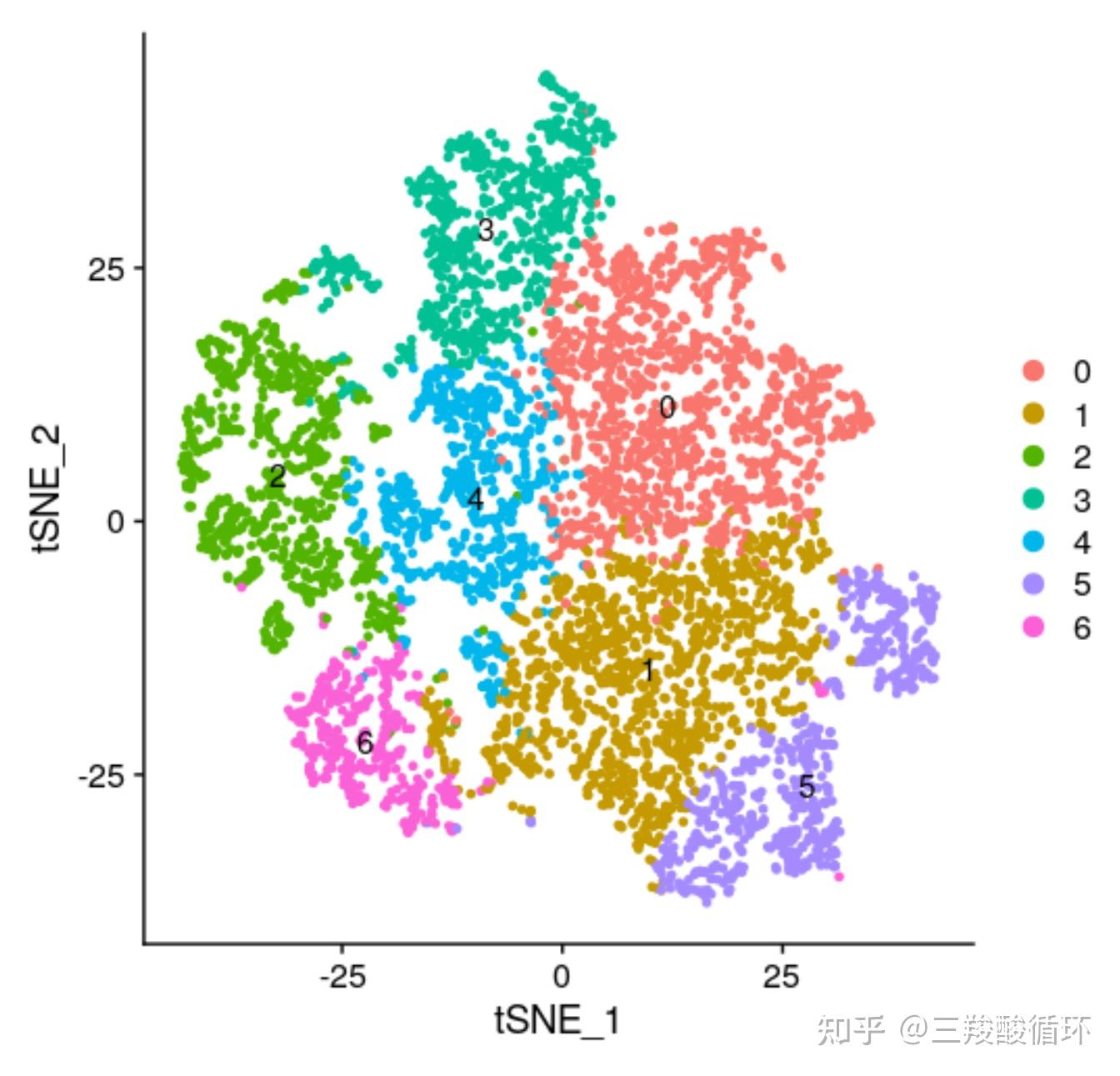 单细胞转录组分析三大 R 包之 monocle2（上） - 知乎