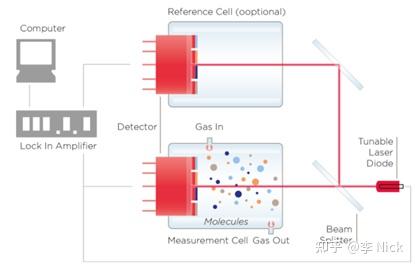 DIAL，TDLAS，DOAS，UVF，NDIR光学气体检测技术方法 - 知乎
