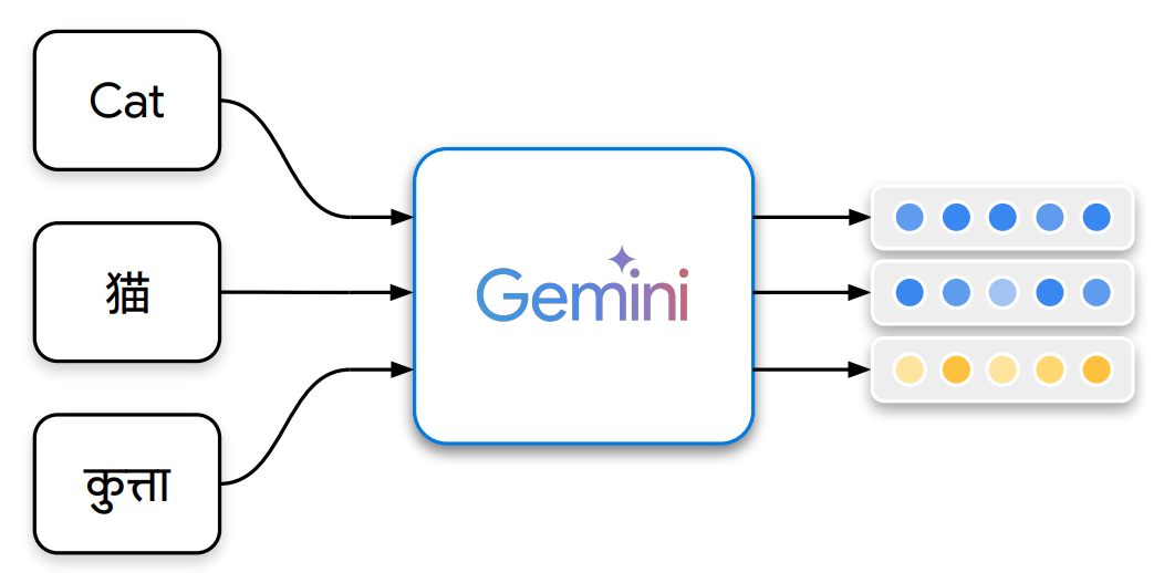 从 Gemini 到 Gemini Embedding：LLM 时代下的多语言统一向量表征 - 知乎