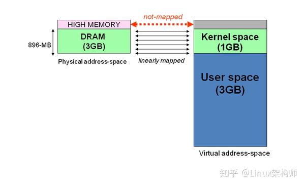 Linux用户空间与内核空间（理解高端内存） - 知乎