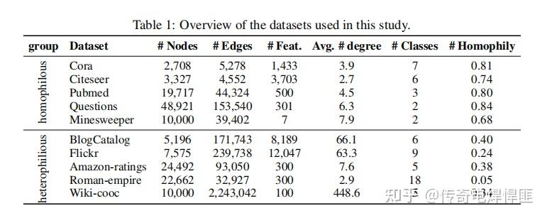 [NeurIPS 2023] OpenGSL: A Comprehensive Benchmark for Graph Structure Learning - 知乎