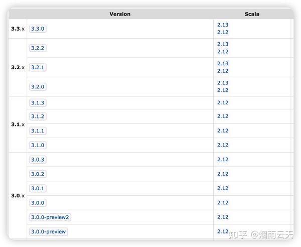 编译适合cdh632的spark332及报错处理 知乎
