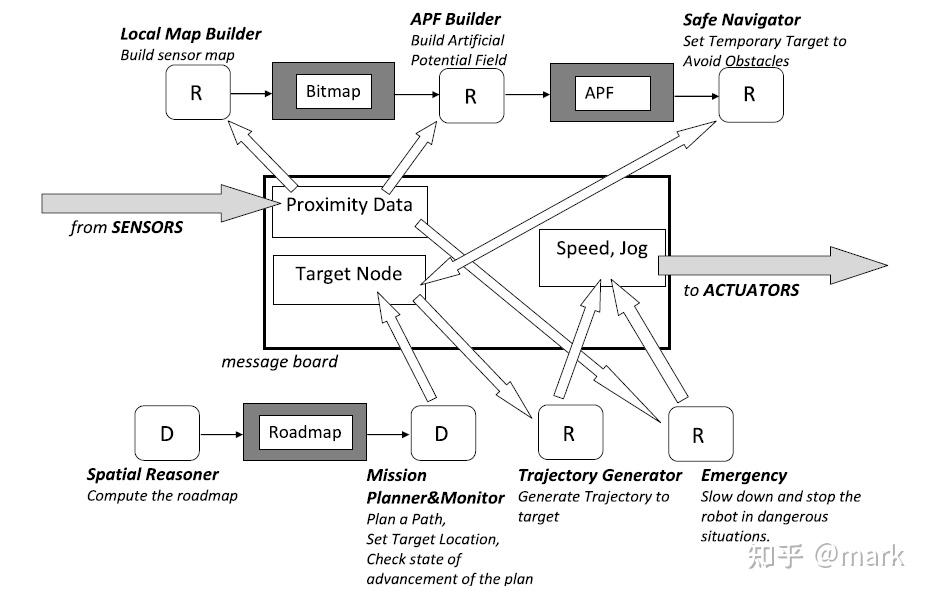动态避障系列文章笔记1 - 知乎