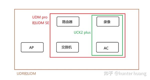 UBNT 的Unifi Network组建家庭网络的技术和案例 - 知乎