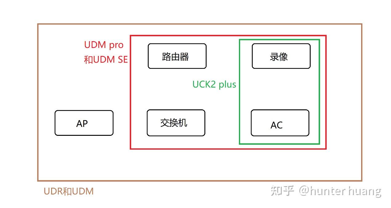 UBNT 的Unifi Network组建家庭网络的技术和案例 - 知乎