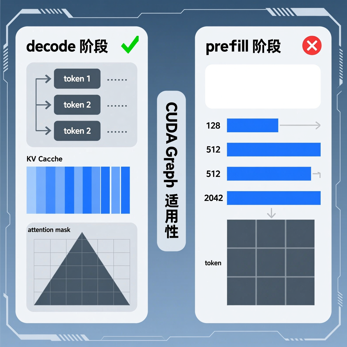 vllm 为什么没在 prefill 阶段支持 cuda graph？ - 知乎
