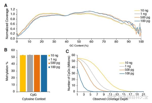 文献解读|EM-Seq从pg级DNA中以单碱基分辨率检测DNA甲基化 - 知乎