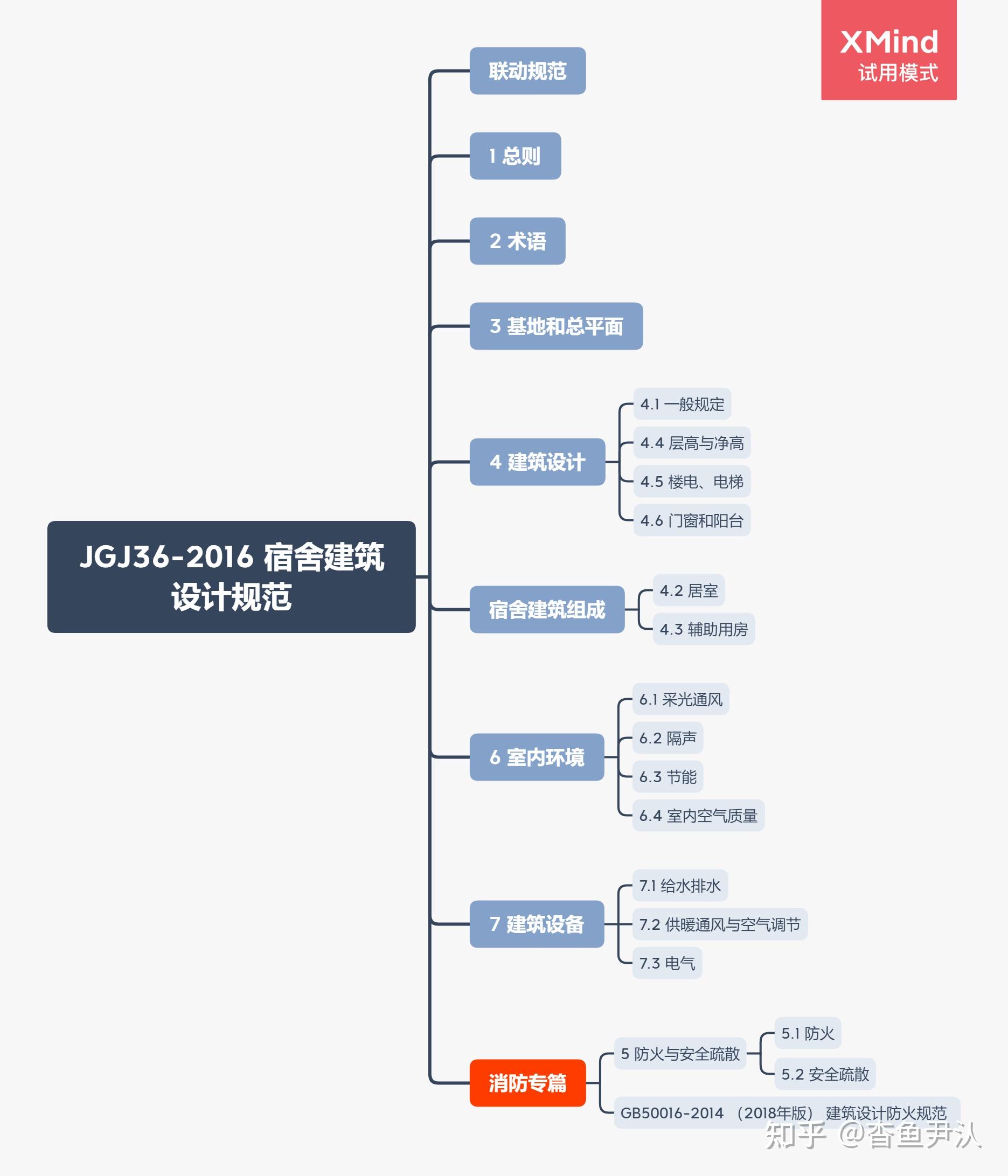 #规范入门学习# JGJ36-2016 宿舍建筑设计规范 - 知乎