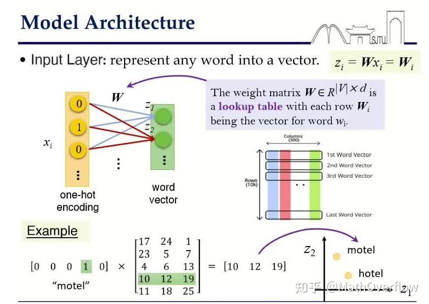 LLM基础（1）— Word2Vec - 知乎