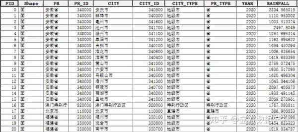 【数据分享】GIS矢量格式的2000-2020年全国各城市降水数据 - 知乎