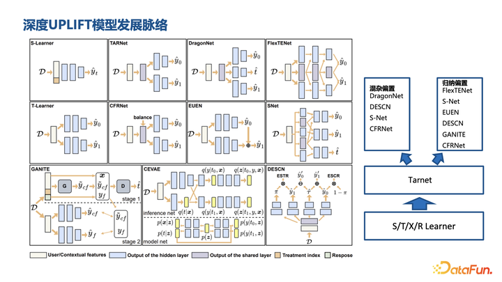 深度 UPLIFT 模型在腾讯金融用户增长场景中的应用 - 知乎