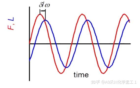 TMA静态/DMA动态热机械分析的应用 - 知乎