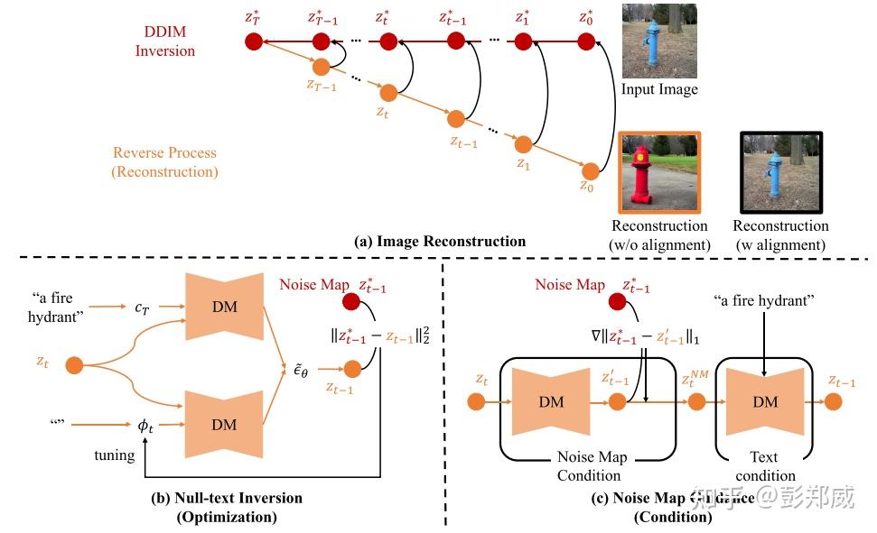 DDIM Inversion-based 图像编辑（二） - 知乎