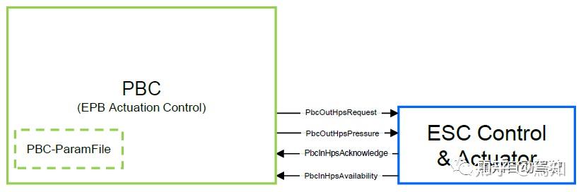 EPB功能安全笔记(5)：EPB系统软件接口定义 - 知乎