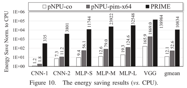 基于忆阻器（ReRAM），Computing-in-Memory 的DLA - 知乎
