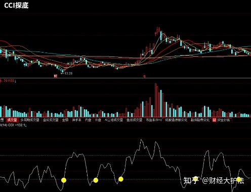 A股操盘技术：CCI指标使用技巧，图解6个实战干货 - 知乎