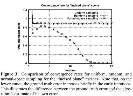 快速刚性ICP(Efficient Variants of the ICP Algorithm 论文阅读) - 知乎