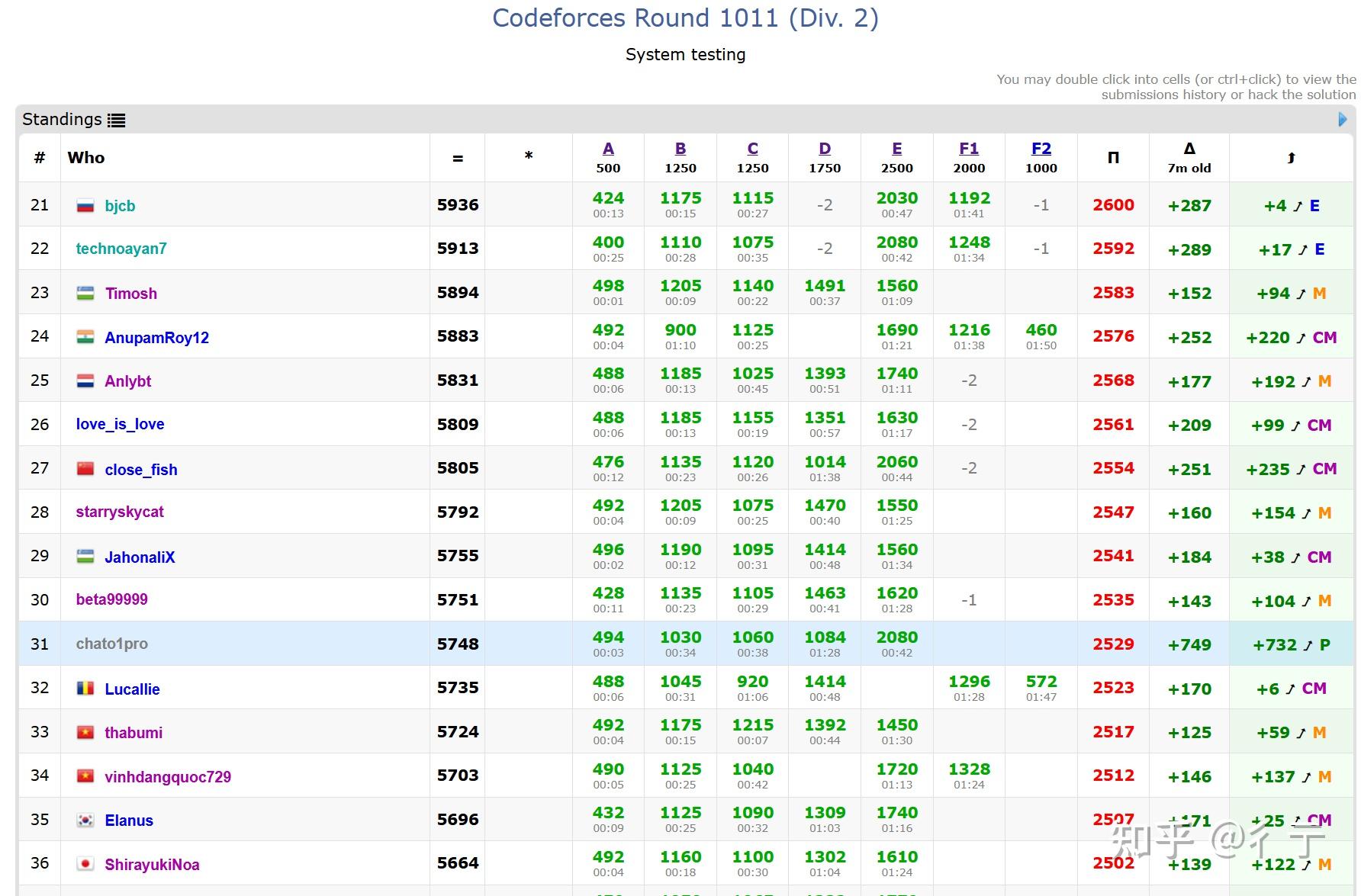 AI参加codeforces是什么水平？ - 知乎