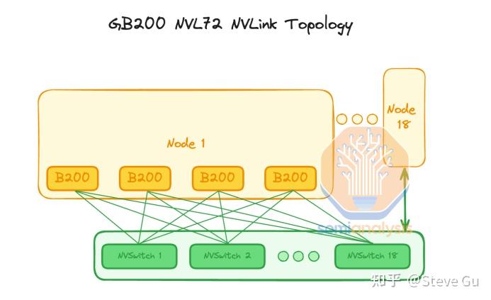 英伟达GB200 GPU硬件架构大揭秘 - 知乎