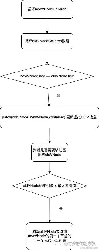 Vue中的Diff算法 - 知乎