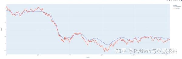 使用 LSTM 进行单变量时间序列预测( PyTorch 版） - 知乎