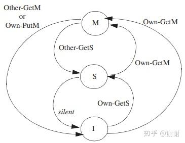 7 Snooping Coherence Protocols - 知乎