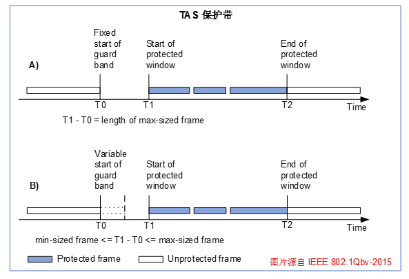 车载 TSN 配置的发展——IEEE P802.1DG 标准介绍 - 知乎