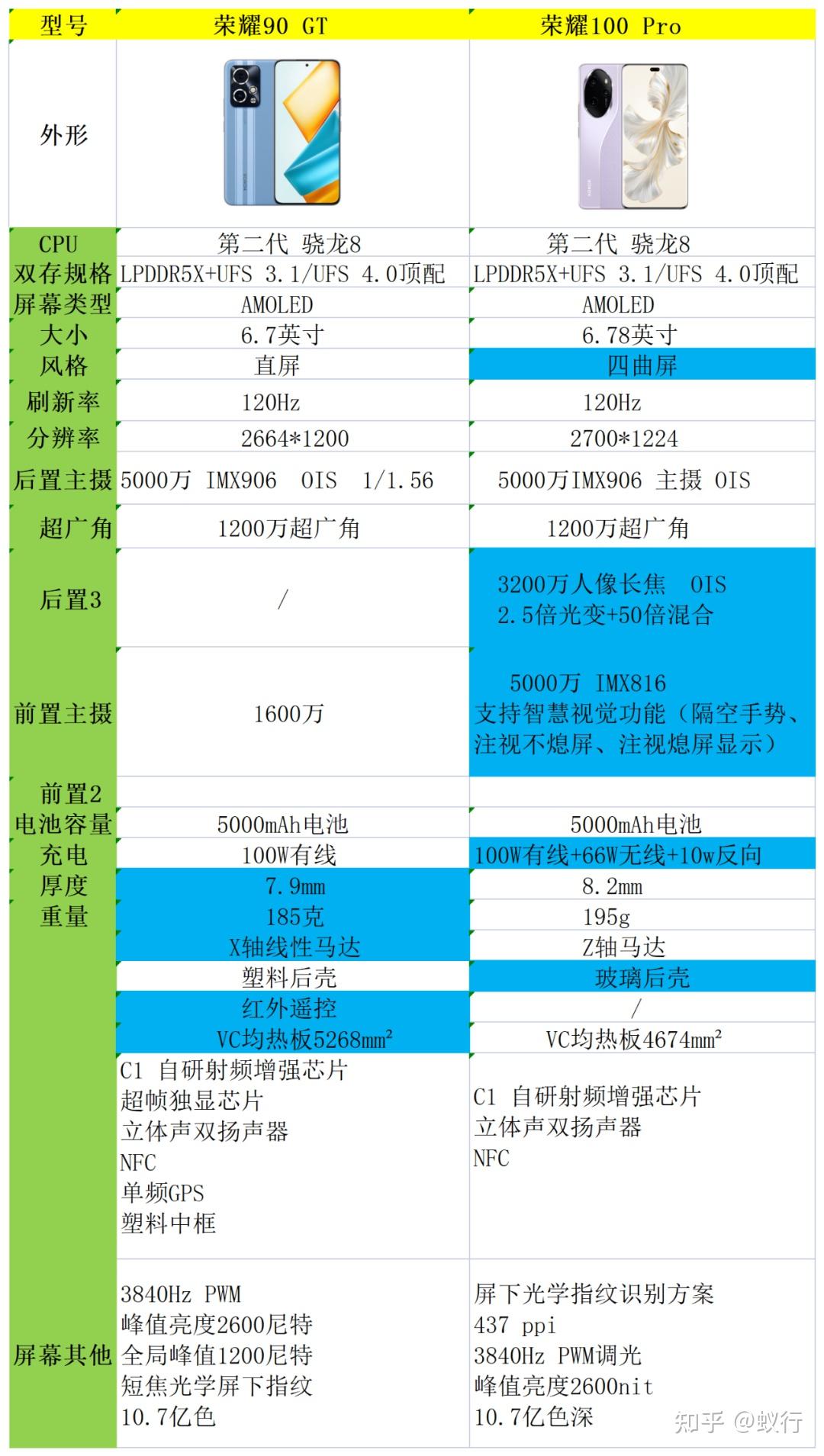 新发布的荣耀90GT和荣耀100pro如何选择？ - 知乎