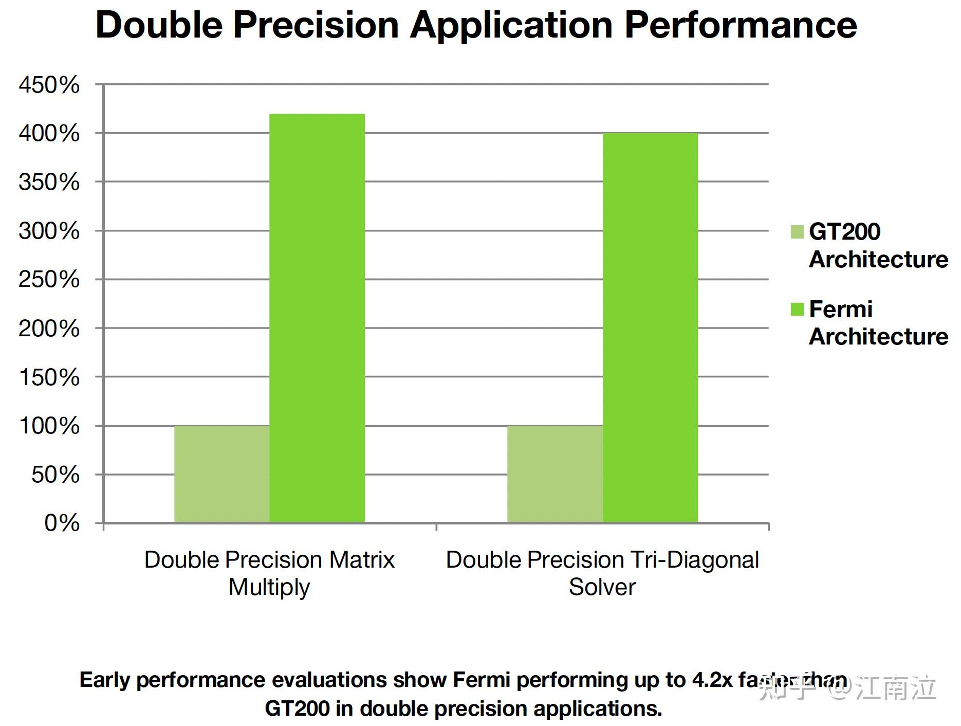 Nvidia架构演进——Fermi架构 - 知乎