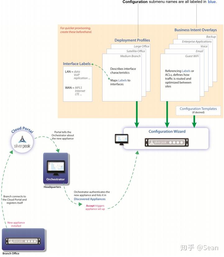Silver Peak SD-WAN 部署概念及流程 - 知乎