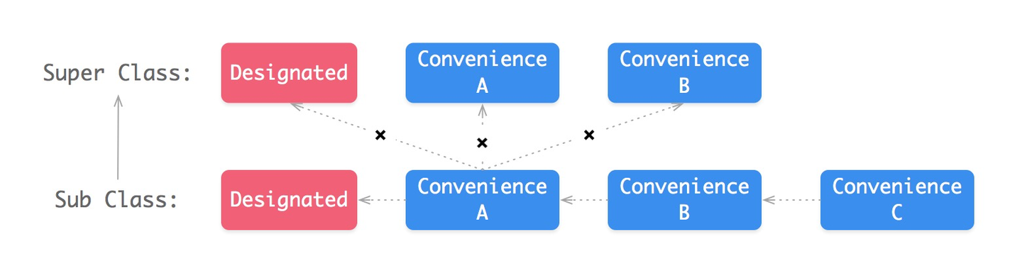 如何正确书写 iOS 中的 Initializer - 知乎